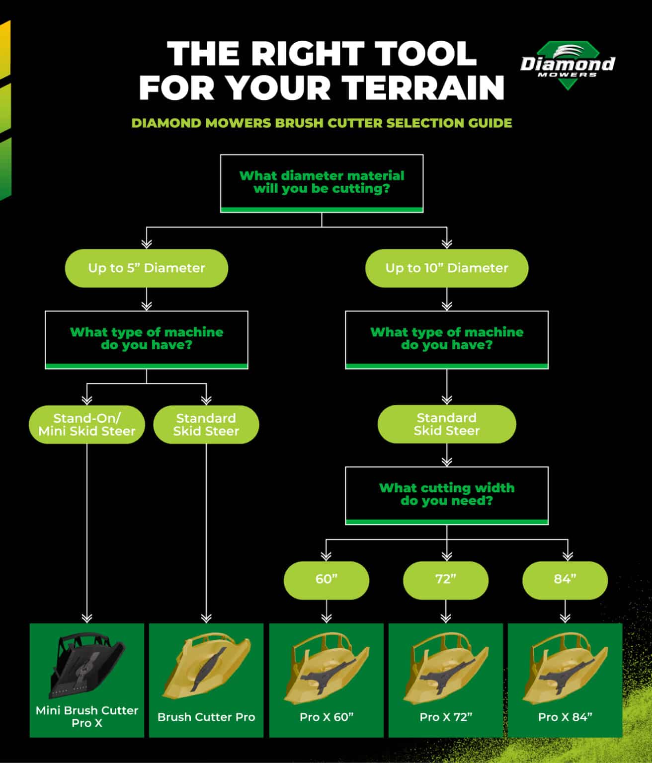 The Complete Guide to Skid Steer Brush Cutters - Diamond Mowers
